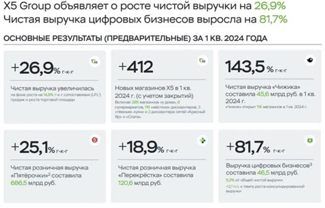 X5 Retail 1кв 2024г выручка 26 9 г г до 882 млрд руб Smartlab News
