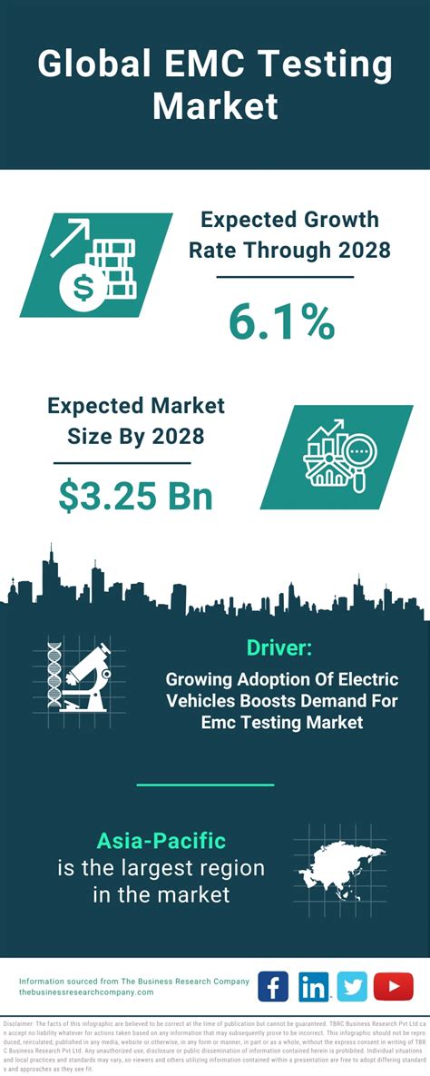 Emc Testing Market 2024 Growth And Future Infographic