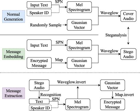 Figure 1 From Distribution Preserving Steganography Based On Text To Speech Generative Models