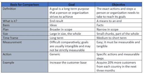 Goal Vs Objective