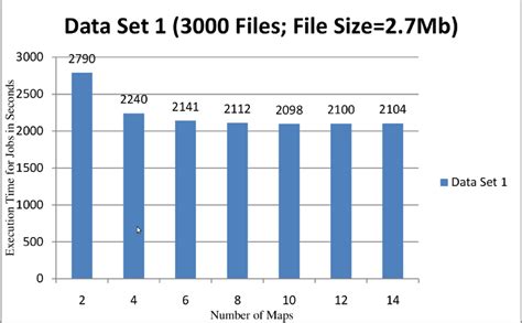 The Correlation Operation Processing Times For The Data Set 1