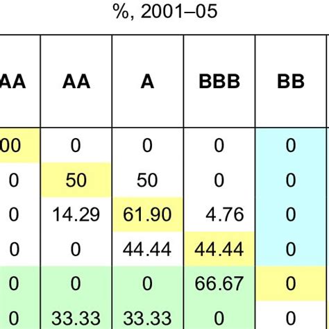 Corporate Rating Transition Matrix Based On The Cohort Method