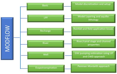 Water Free Full Text Numerical Modeling Of Groundwater Dynamics And Management Strategies