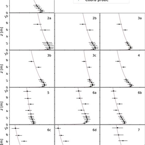 Slope Normal Profiles Of Mean Streamwise Velocity The Error Bar Is The