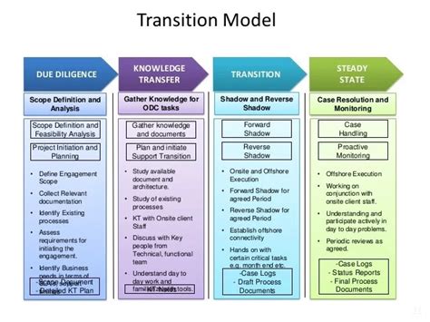 Knowledge Transfer Work Transition Plan Template PDF Template