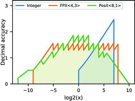 The Figure Is Inspired From 48 Decimal Accuracy For 1 8 Bit Signed
