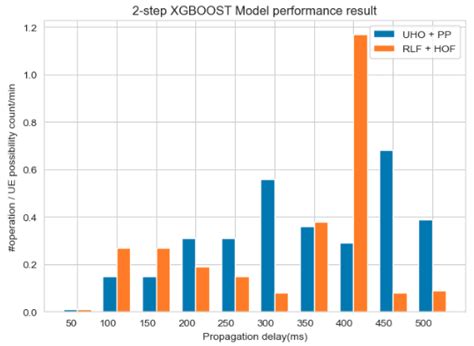 Handover Triggering Prediction With The Two Step Xgboost Ensemble Algorithm For Conditional