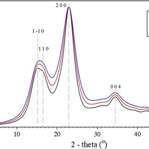 Calculated Diffraction Pattern Of Crystalline Cellulose Iβ At Fwhm