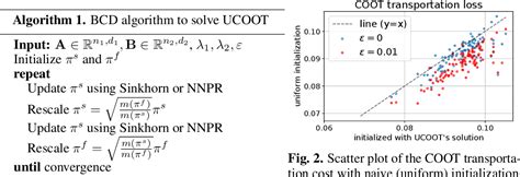 Unbalanced Co Optimal Transport