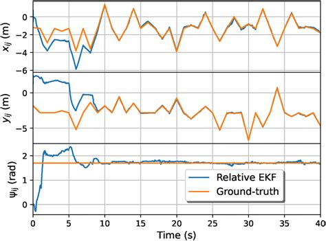 Relative State From Ekf Estimation And Ground Truth Between Two Mavs