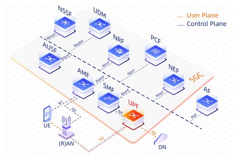 5gc Upf User Plane Function ∣ Iplook Core Network Provider