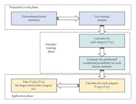 The Classification Process Of Nb Download Scientific Diagram