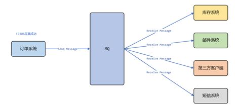rabbitmq消息队列——快速入门 mq消息队列使用教程 csdn博客