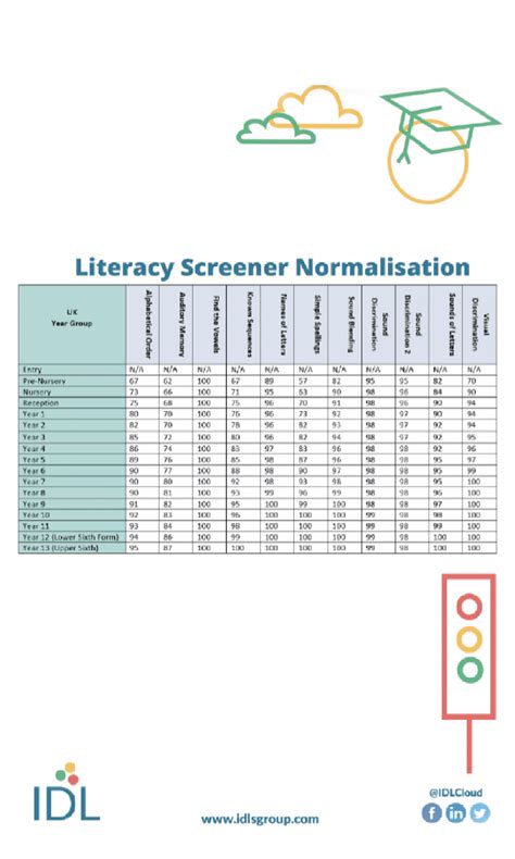 Idl Literacy Screener Normalisation Idl Group