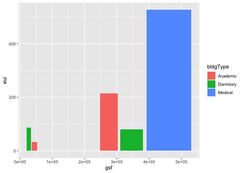 Aligning Labels Under Geom Col With Varying Widths Tidyverse Posit