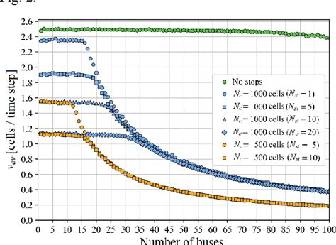 Figure 3 From Social Dilemma In A Heterogeneous Traffic Flow Consisting Of Personal And Public