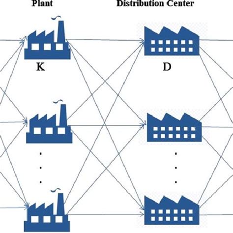 Supply Chain Network Of Problem Statement Download Scientific Diagram