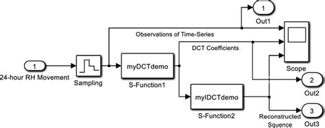 A Demo Of Dct Based Modeling And Simulation Eqs 1 2 For Daily