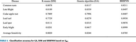 Table 5 From Bacterial Foraging Optimization Based Radial Basis Function Neural Network Brbfnn