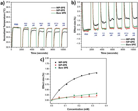 Dipstick Sensor Based On Molecularly Imprinted Polymer‐coated Screen