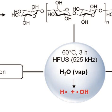 Depolymerisation Of Cellulose To Glucose Induced By Hfus Download