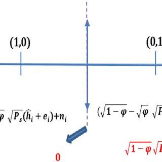 Constellation Diagram Of BPSKBPSK Superimposed Coded Signal For Two Download Scientific
