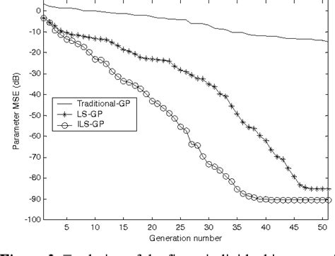 Figure 1 From System Modeling And Design Using Genetic Programming Semantic Scholar