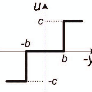 Describing Function N A Of Nonlinearity In Example Download Scientific Diagram