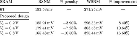 Read And Write Snm Of Proposed And Conventional 6t Sram Cell
