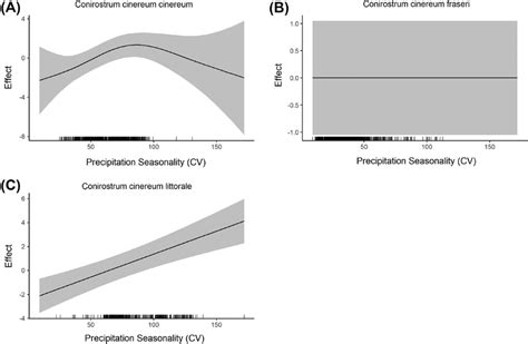 Partial Effect Plots Of Precipitation Seasonality For The Cinereous