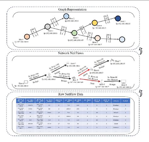 Applying Self Supervised Learning To Network Intrusion Detection For Network Flows With Graph
