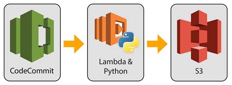 Using Aws Codecommit And Lambda For Automatic Code Deployment To S3 Bucket By Michael