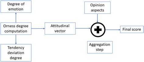 Steps Of The General Algorithm Download Scientific Diagram