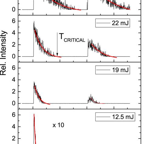 Optical Emission Intensity At 588 Nm Versus Time Delay Between Laser Download Scientific