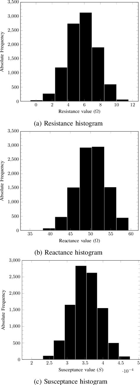 Figure 3 From A New Approach For Transmission Line Parameter Estimation From Noisy Pmu Data