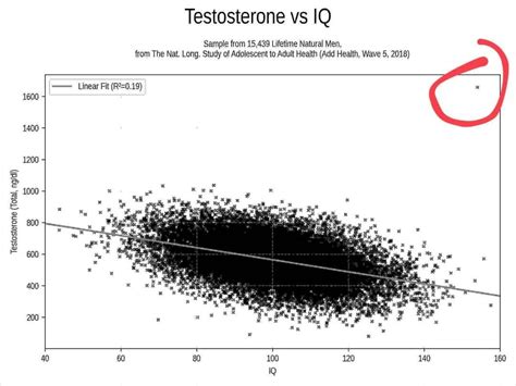 Regression Iq Testosterone Correlation Ali Ebadi 31 Comments