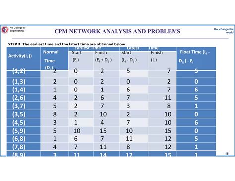 Cpm Network Analysis And Problems PDF Computer Software And Applications Computing