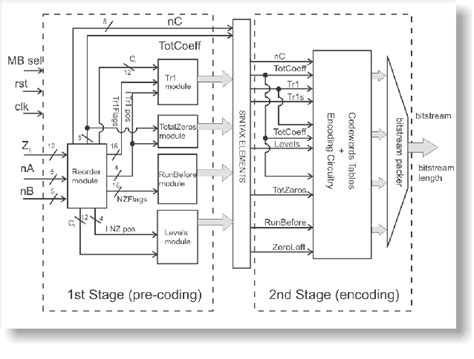 Figure 2 From High Speed Cavlc Encoder Suitable For Field Programmable Platforms Semantic Scholar