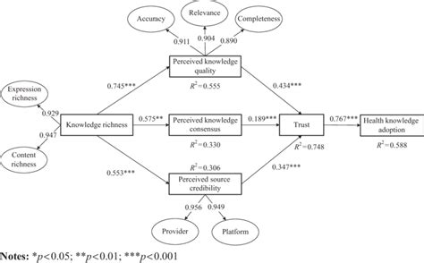 Model Testing Results Download Scientific Diagram