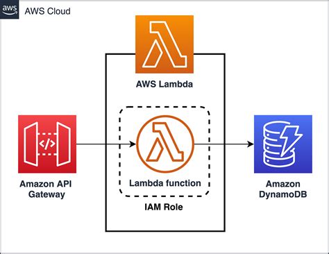 Lambda Aws