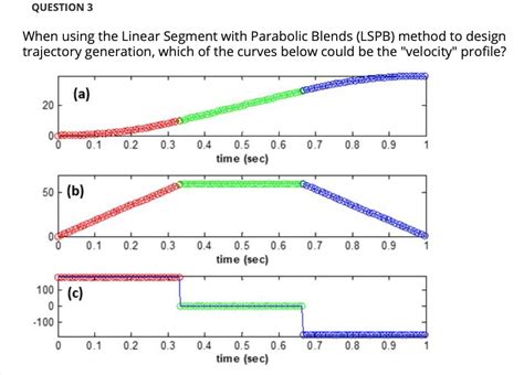 Solved Question 3 When Using The Linear Segment With