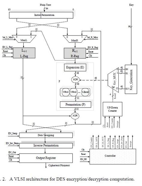 A Vlsi Architecture For The Des Algorithm