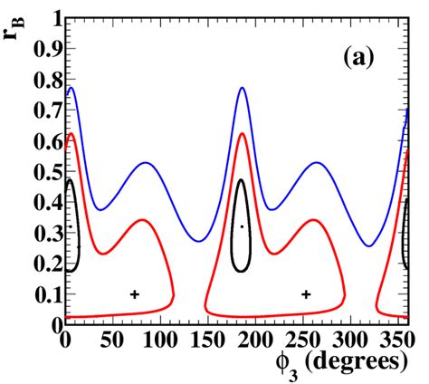 Projection Of The Statistical Confidence Intervals In The A φ 3 − R B