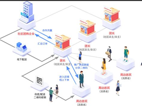 社区团购系统盈利模式是怎么样的?社区团购系统功能有哪些?财经头条 社区团购系统盈利模式是怎么样的?社区团购系统功能有哪些?财经头条