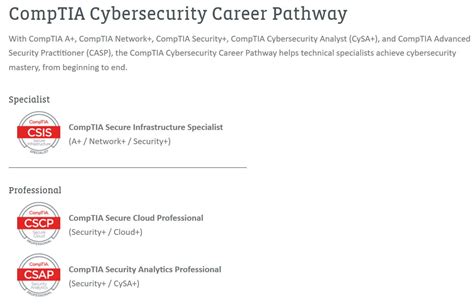My Cybersecurity Journal Comptia Cysa And Csap