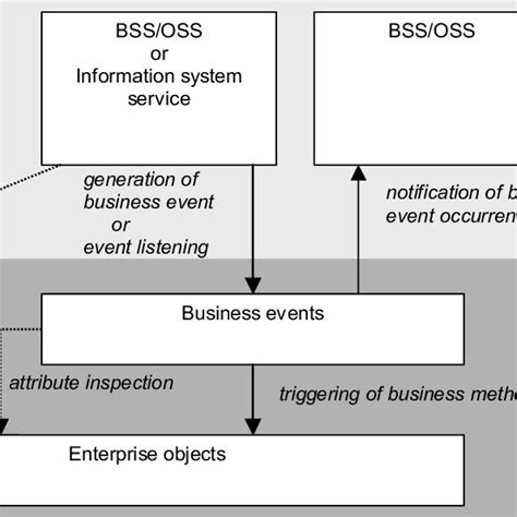 Event Based Architecture For Enterprise Application Integration Download Scientific Diagram