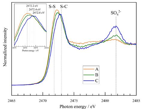 s k edge nexafs spectra of unaged samples download scientific diagram