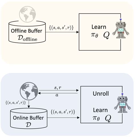 Illustration Of Different Training Schemes Offline Training And Online Download Scientific