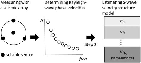Typical Procedure Of Microtremor Array Survey Download Scientific Diagram