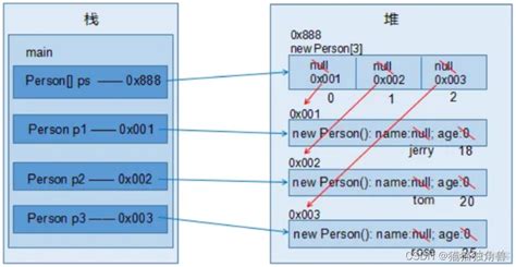 Java 数组是有序还是无序 Java数组是否有序mob6454cc6cee7e的技术博客51cto博客